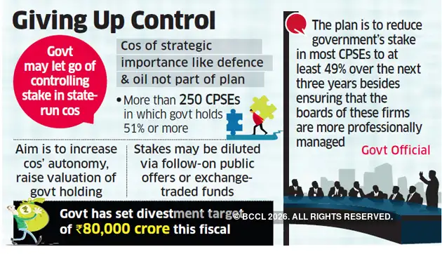 Government may cut stake in state-run companies to 49% - The Economic Times