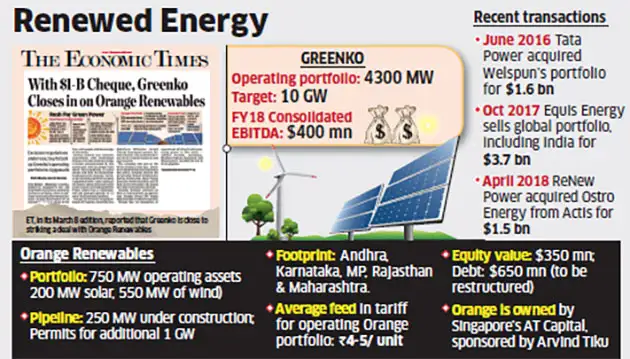 renewable energy: Greenko set to buy Orange Renewables for $1 billion ...