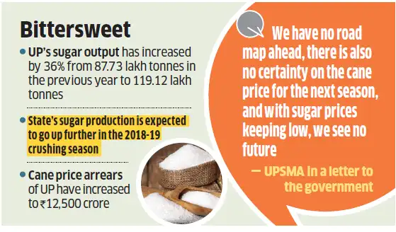 Sugar prices: As prices turn unremunerative, UP mills to skip 2018-19 ...