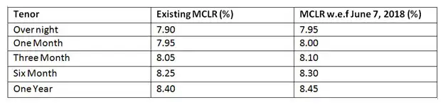 Bank of Baroda MCLR Rate: Bank of Baroda hikes MCLR by 5 basis points