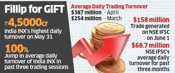 GIFT City: Policy helps, GIFT trading volumes get a lift - The Economic ...
