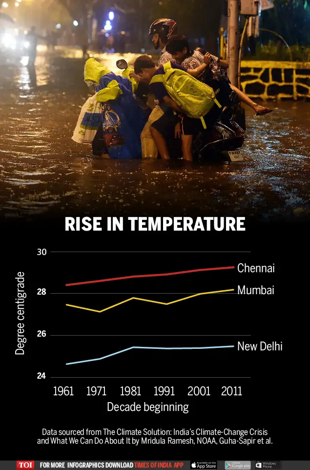 Natural disasters impact over 500 million in India - The Economic Times