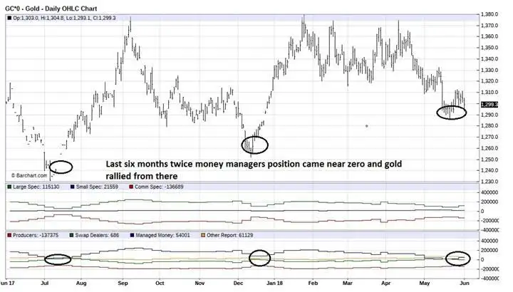 Gold: These 6 charts show why gold prices may soon see a big rally ...