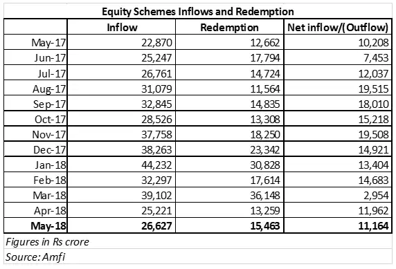 Equity mutual fund inflows touch 11-month low - The Economic Times