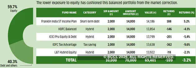 ET Wealth Model Portfolios: How have ET Wealth's 5 Model Portfolios ...