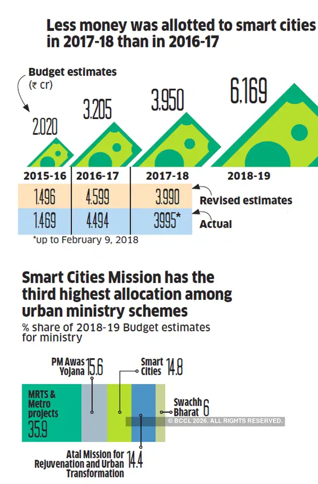 Smart Cities Mission is still very much a work in progress post three ...