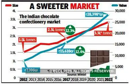 chocolate industry: Chocolate confectionery market grows in double ...