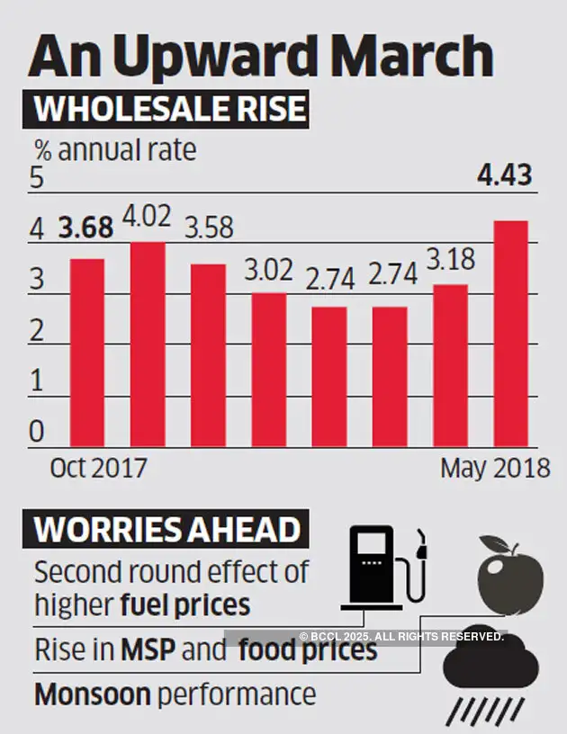 WPI: Another crude shock! WPI inflation hits 14-month high on costlier fuel - The Economic Times