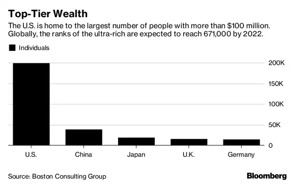 Personal Wealth: Millionaires now control half of the world's personal ...