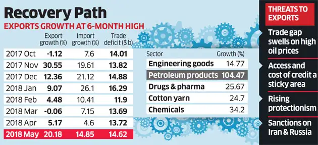 India's exports hit six-month high of $28.86 billion in May - The ...