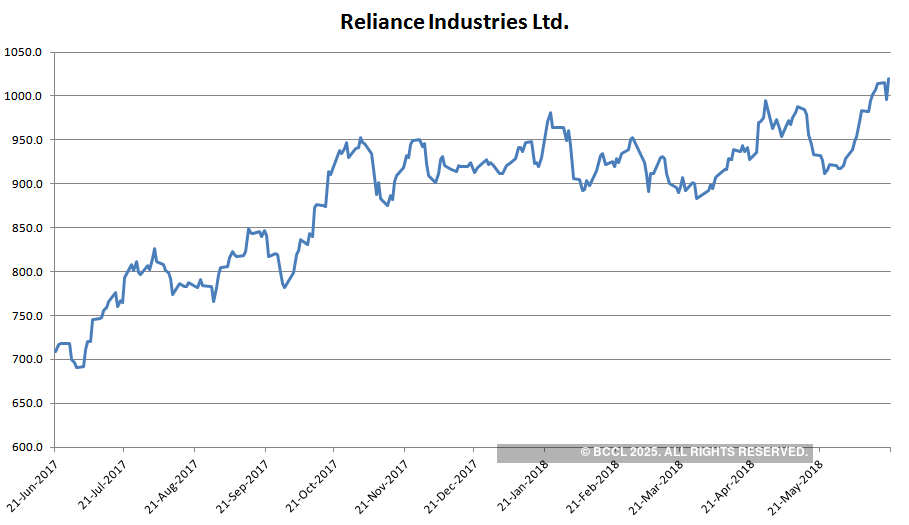 RIL share price: RIL scales new high; chartists say more steam left in ...