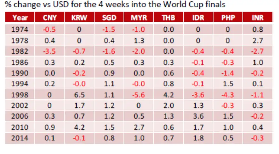 Indian Rupee: Fifa World Cup’s currency connect shows rupee should rise now