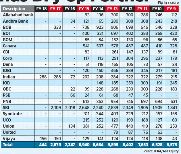 Bank dividends dry up further: Only two of 21 PSU banks pay it - The ...
