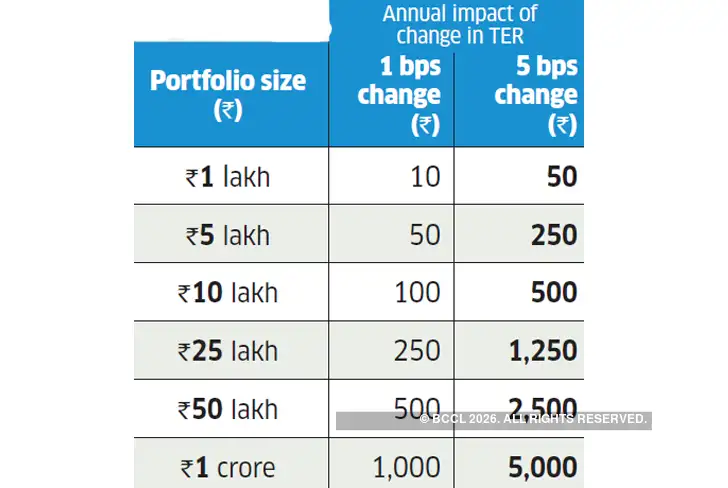 Mutual Funds: What you need to know about changes in total expense ...