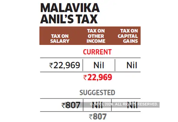 Tax optimiser: How new taxpayer Malavika can cut outgo by 96% - The ...