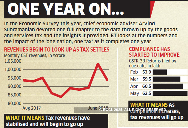GST News: One year of GST: The successes, failures and what's next on ...