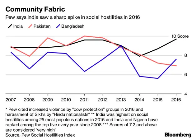 social media posts: Online bigotry is becoming a risk for India's ...