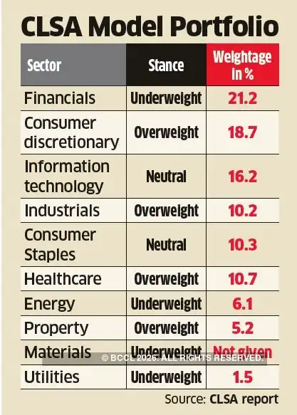 Maruti Suzuki: CLSA removes Zee, ICICI Bank, Ramco from model portfolio ...