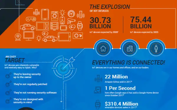 IoT: The new threat: Weaponisation of IoT [Infographic] - The Economic ...