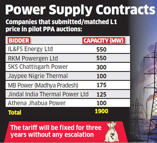 Seven companies bid lowest in power supply auction, quote Rs 4.24/Unit ...