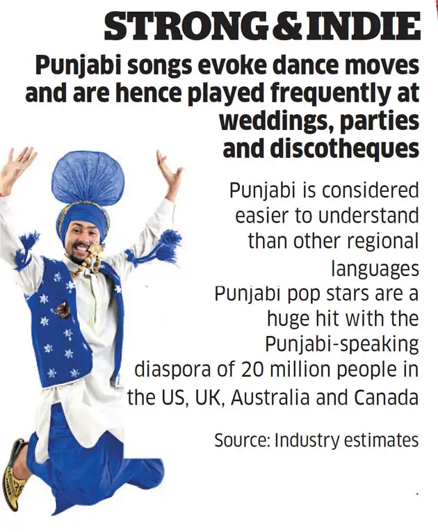 How Punjab became home to India’s biggest non-film music industry - The ...