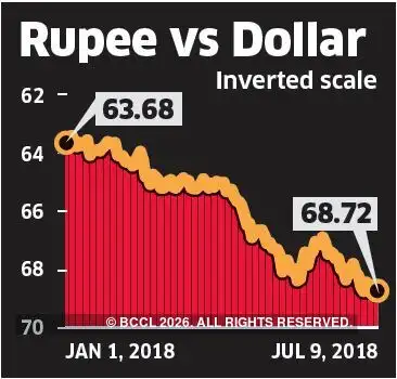 Indian rupee: Repayment demand, oil prices may take rupee to 72 - The ...