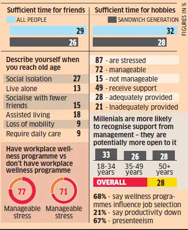 Wellness Programme: 89 per cent of India's population suffering from ...