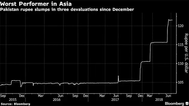 Pakistan's indebted economy careens toward another IMF bailout - The ...