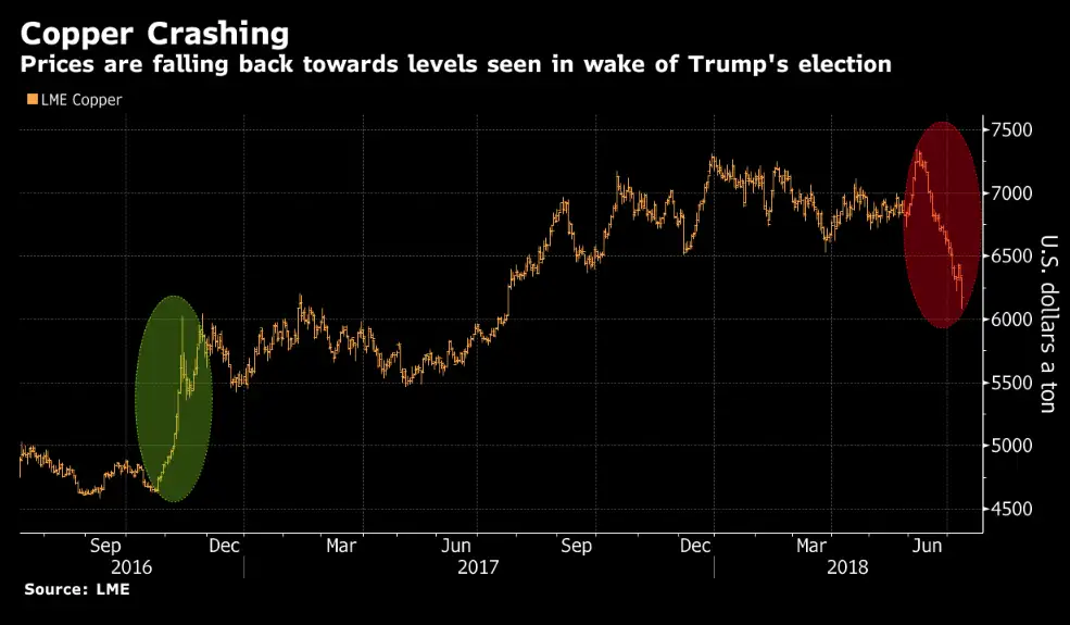 Copper: Trump started the metals rally, now he's the reason it's ending ...