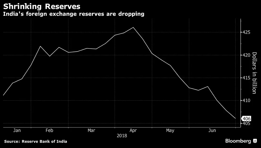 Rupee: RBI tried hiking rates, burning reserves to stem rupee fall ...