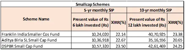 SIP Mutual Funds | Best performing SIP Mutual Funds - SIP