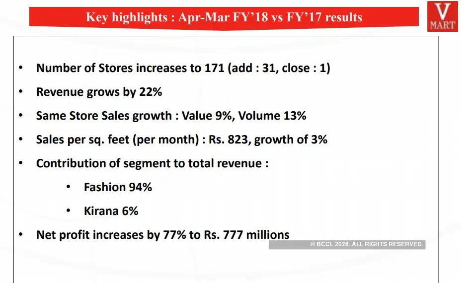 V-Mart: 145% return in one year! GST has created new prospects for this ...