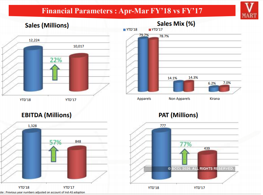 V-Mart: 145% return in one year! GST has created new prospects for this ...
