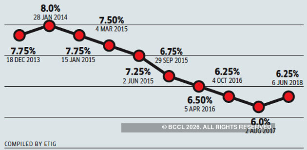 Interest Rates Hike: How investors can take advantage of the rising ...