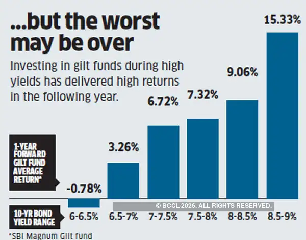 Interest Rates Hike: How investors can take advantage of the rising ...