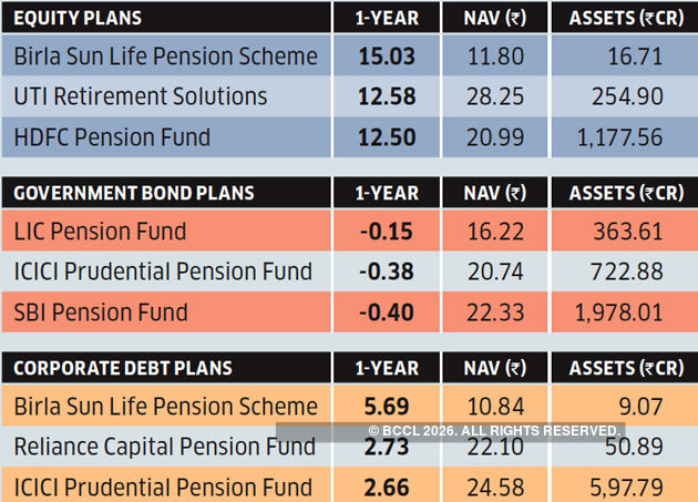 NPS: Last 1 year return of NPS has been low: Should you be worried ...