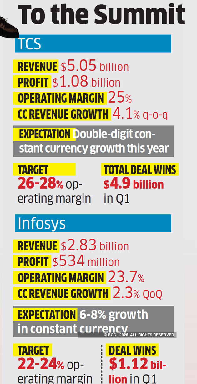 Infosys: It’s a steep climb for Infosys to keep in step with TCS