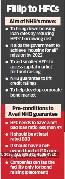 housing finance: NHB to give part-guarantee for bonds floated by HFCs ...