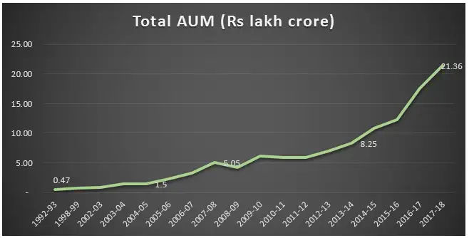 Private sector Mutual Funds: 25 years of private sector mutual funds ...