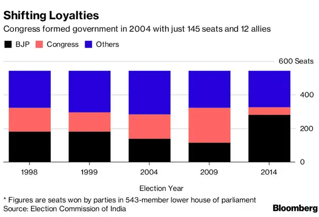 Return of India’s coalition politics threatens PM Narendra Modi ahead ...