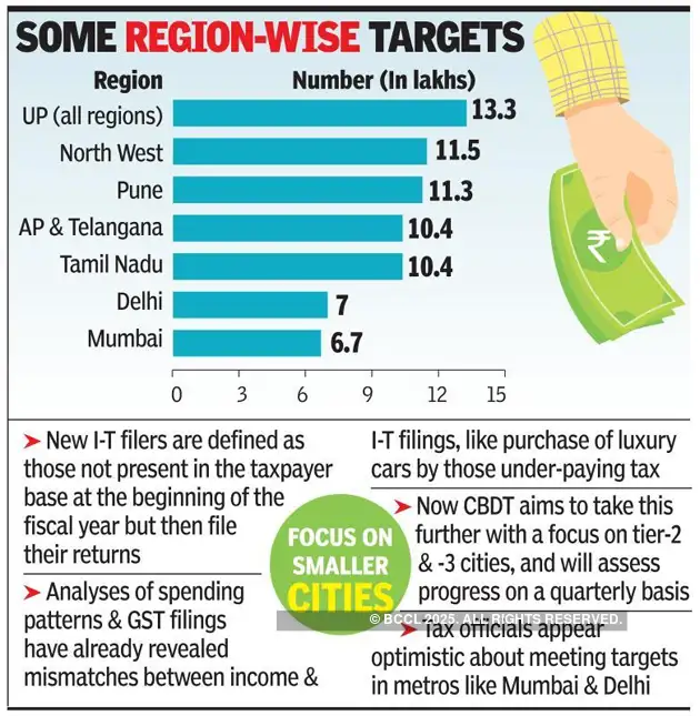 CBDT aims to add 1.3 crore new income tax filers in this year - The ...