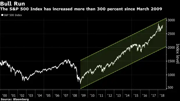 bull market: JPMorgan says record-breaking bull market could run until ...