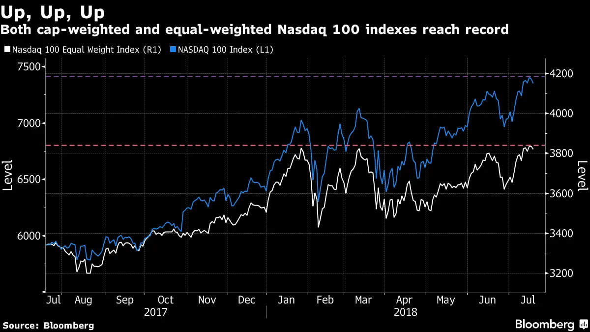 FANG Stocks: This is what the market looks like without FANGs - The ...