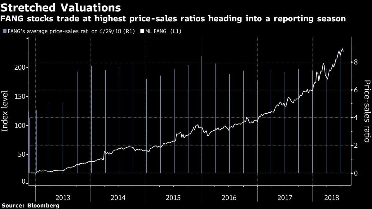FANG Stocks: This is what the market looks like without FANGs - The ...