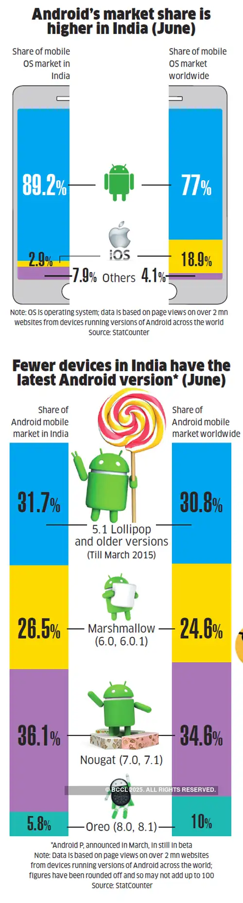 Mobile security: The critical flaw in India's mobile security - The ...