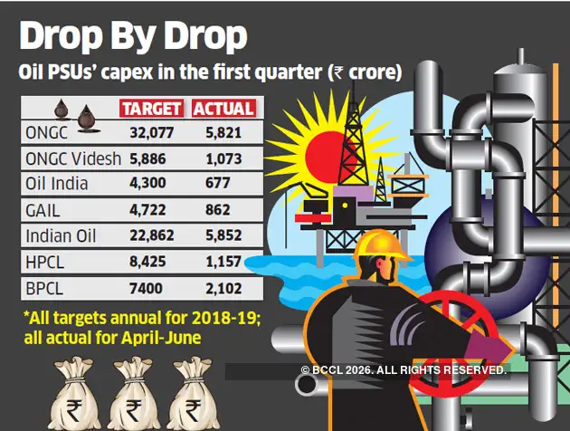 indian oil: Oil PSUs spend 20% of annual capex in Q1 - The Economic Times