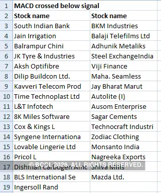ICICI Bank, RPower, Tata Motors, UPL among 87 stocks readying to rally ...
