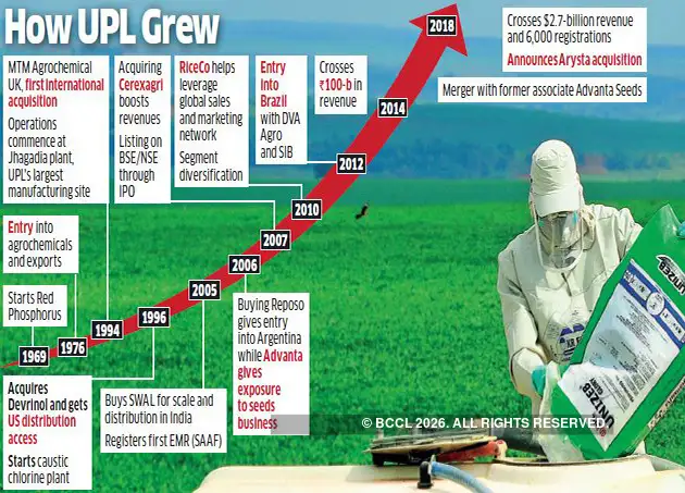 UPL has emerged as prime challenger to the four global giants who ...