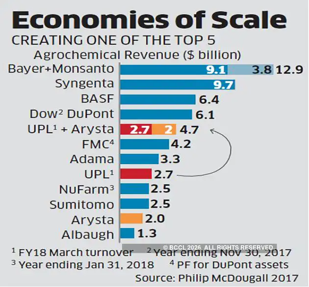 UPL has emerged as prime challenger to the four global giants who ...