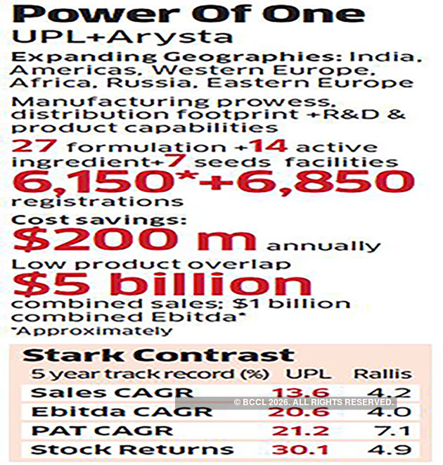 UPL has emerged as prime challenger to the four global giants who ...
